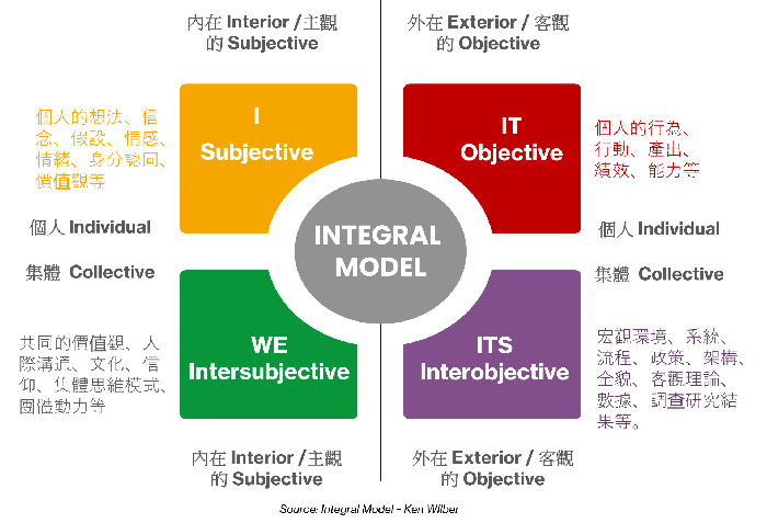 Integral Model（整合模型）簡介與案例介紹